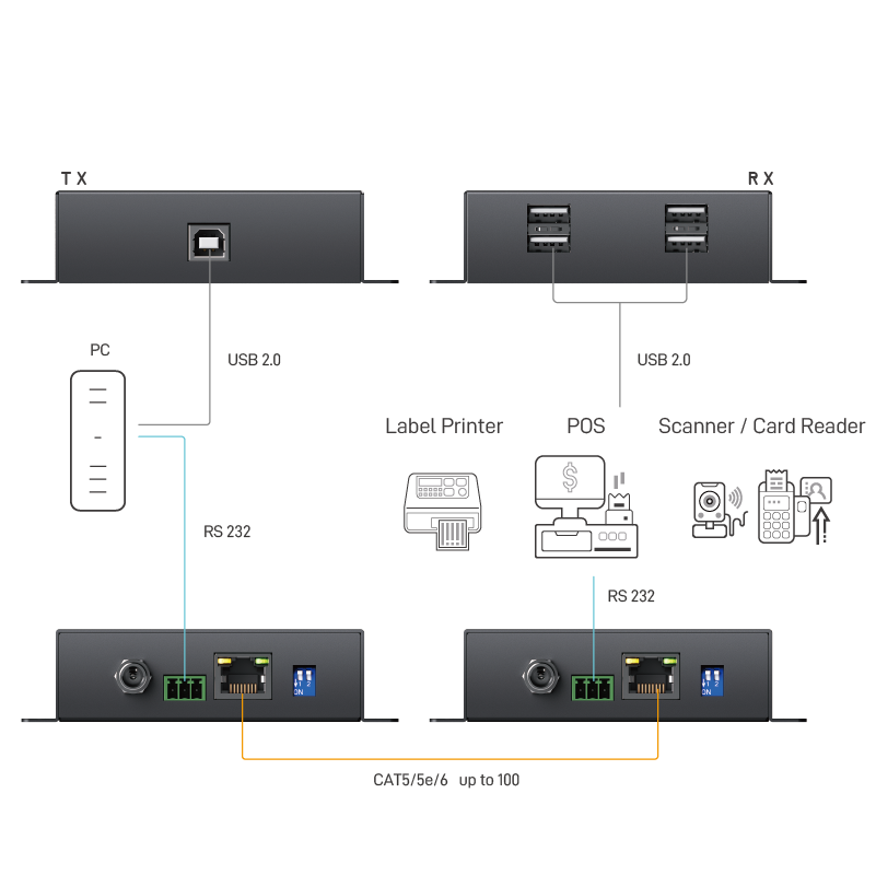 USB 2.0 Extender over Single Cat.X with RS-232 & PoC | GoMax ...